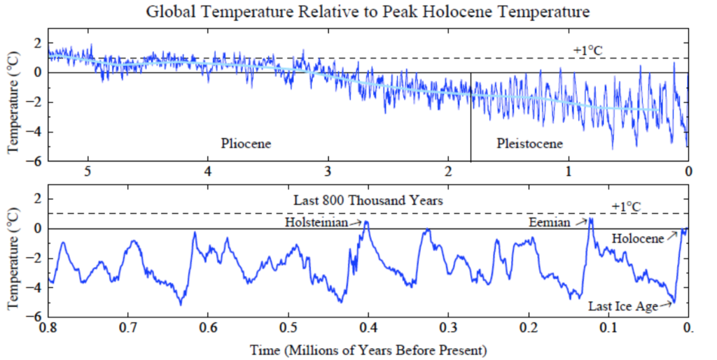 350 ppm - World Energy Data
