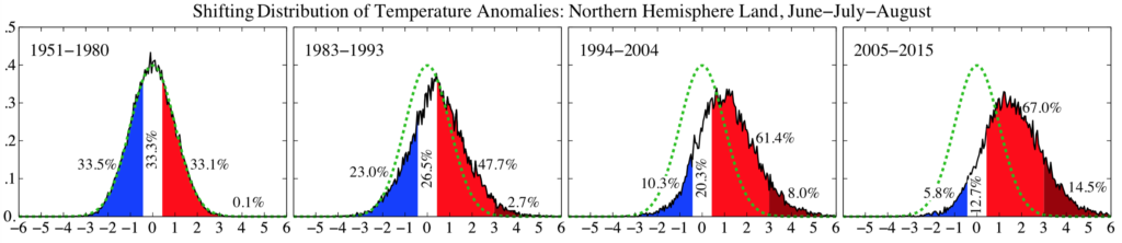 Changing temperature extremes - World Energy Data