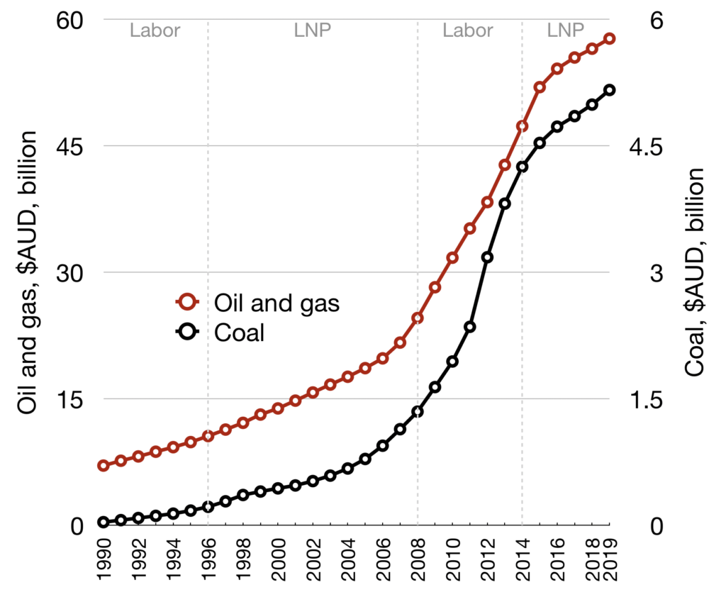 Australian Fossil Fuel Exports World Energy Data
