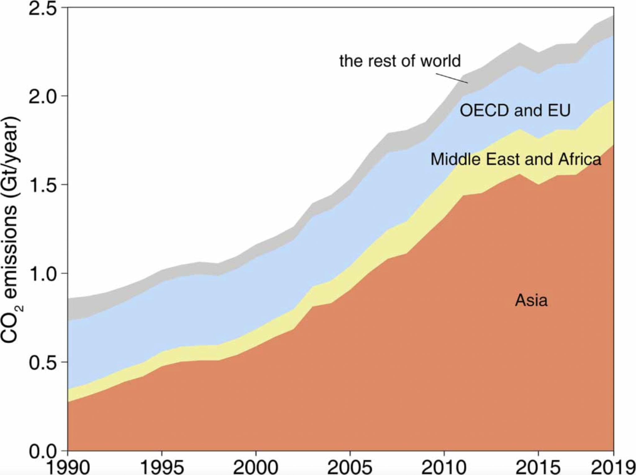 A striking growth of CO2 emissions from the global cement industry ...