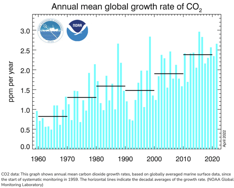 Increase in atmospheric methane set another record during 2021. Carbon ...