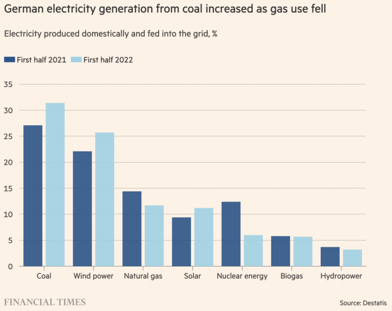Germany turns to coal for a third of its electricity