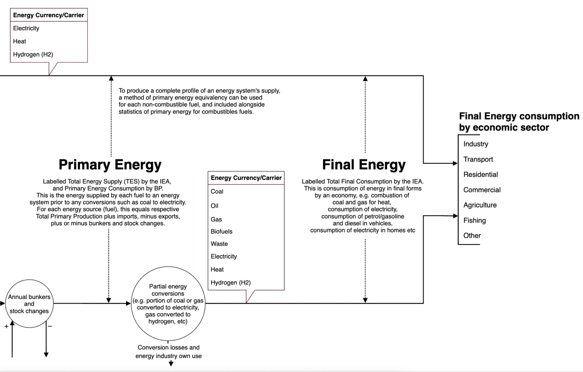 The World Energy System - World Energy Data