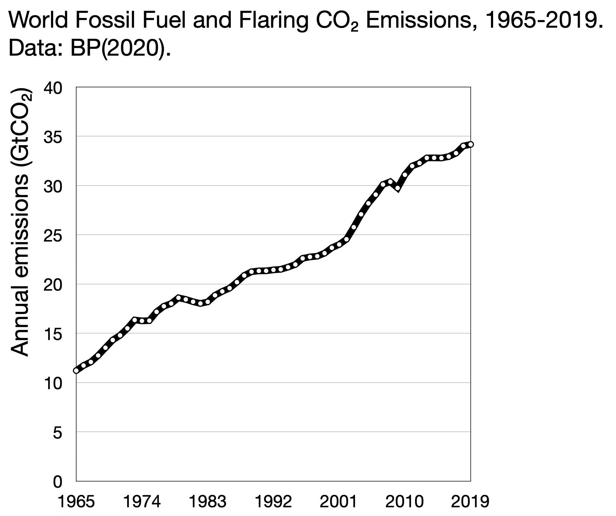 Our current path - World Energy Data