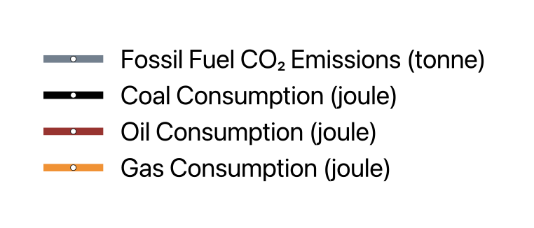 Fossil Fuel Production and Consumption – World Energy Data