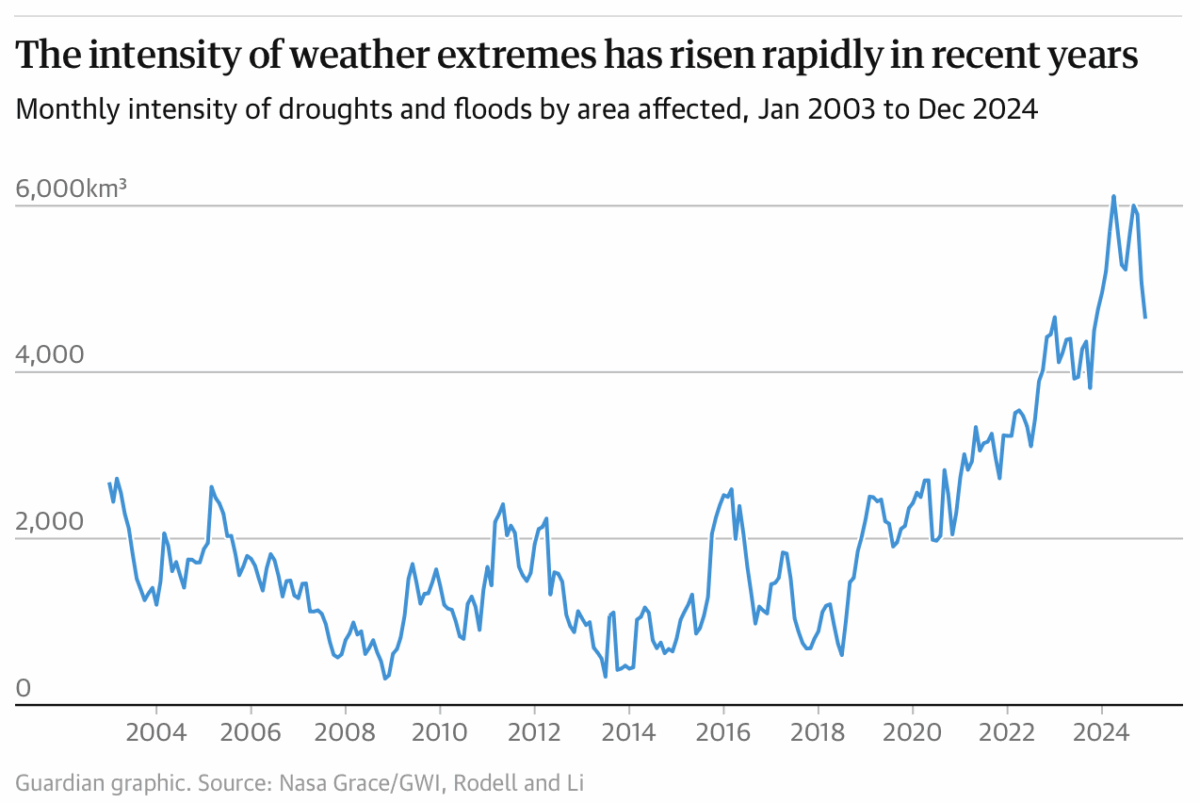NASA data reveals dramatic rise in intensity of weather events