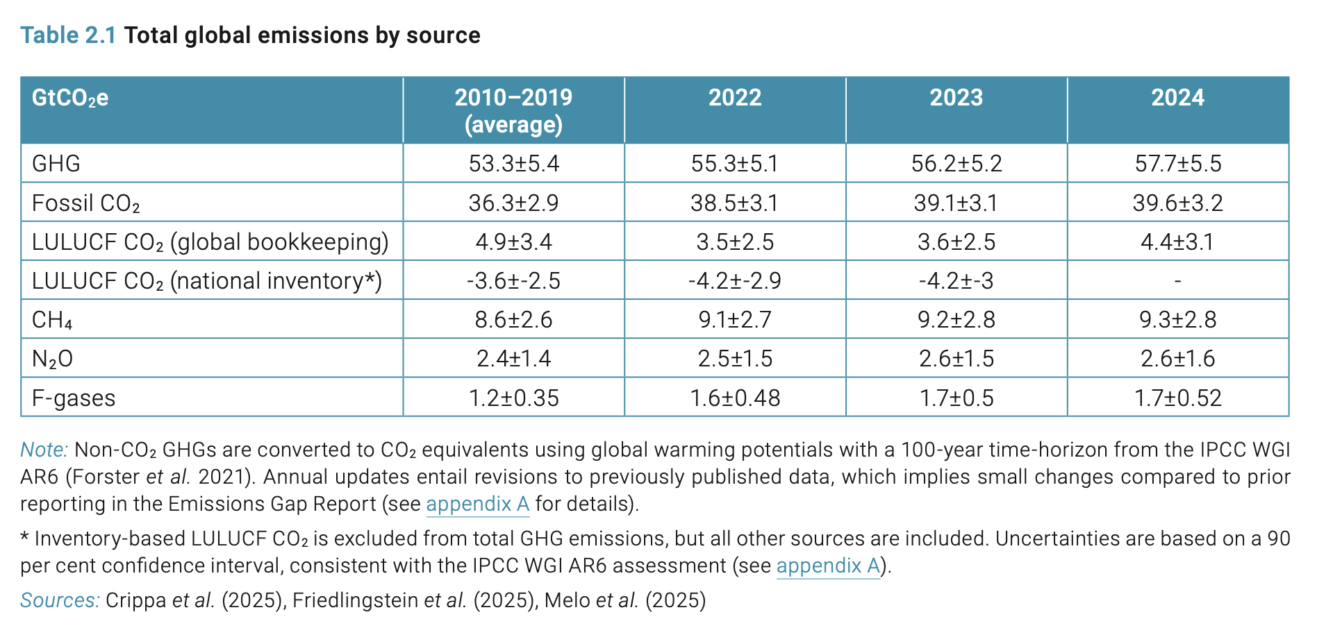 The Emissions Gap 2025 - World Energy Data